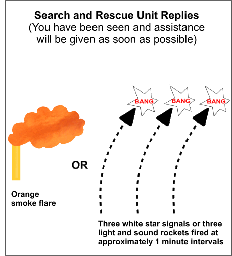 Distress signals and attracting attention.